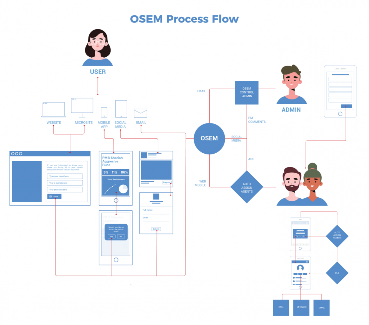 PMB Investment: Digital Marketing - Codium Lab